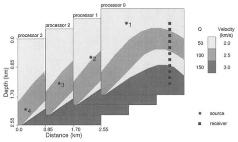 Source Decomposition Each Processor Is Loaded With The Same Model But