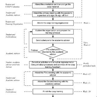 Planning Of The COOP Program Download Table