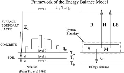 The Framework On Which The Energy Balance Model Is Built The Surface Download Scientific