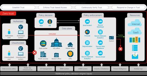 Babar Zuberi On Linkedin Zerotrust Networksecurity Cybersecurity Trustverification Network