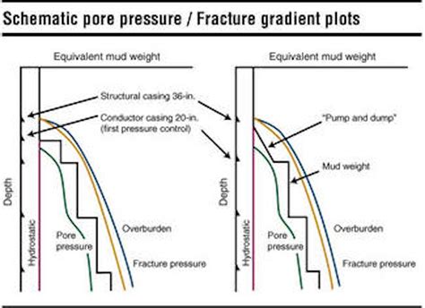 Well Control And Testing Walking The Tightrope Between Pore Pressure And Fracture Gradient Offshore