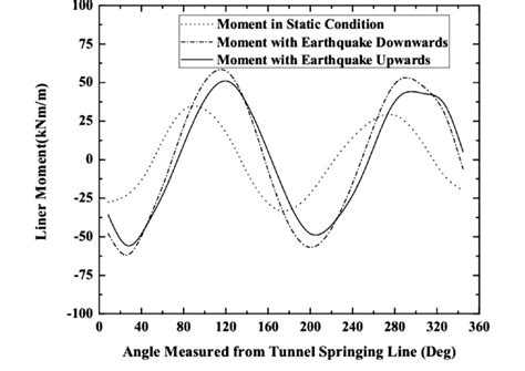 Comparison Between Moment In Static Condition And Pseudo Static