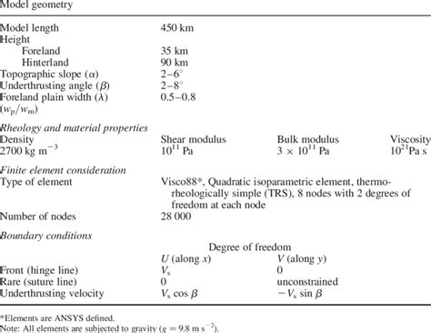 Material Properties And Model Parameters Used In The Finite Element Download Table