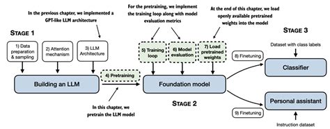 5 Pretraining On Unlabeled Data · Build A Large Language Model From Scratch