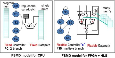 Figure 2 From Mapping Complex Algorithm Into Fpga With High Level