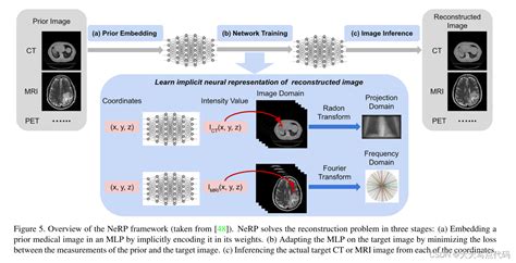 inr隐式神经表示综述（医学影像领域）implicit neural representation in medical imaging a