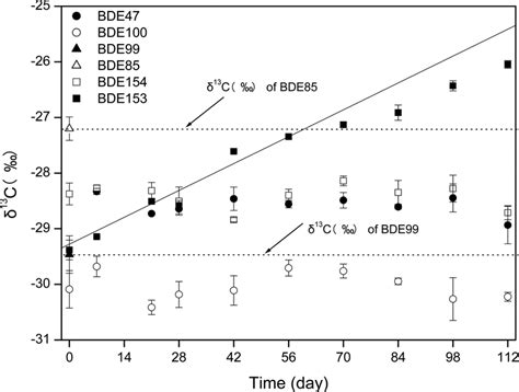 Isotopic Values δ 13 C Of The Determined Individual Pbde Congeners