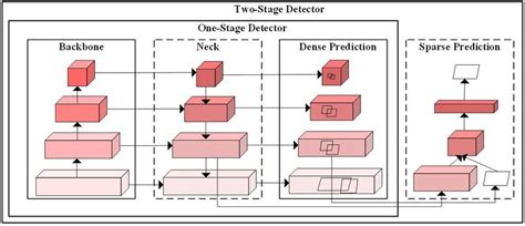 Structures Of Two Stage And One Stage Detectors Some Frontier Features Download Scientific
