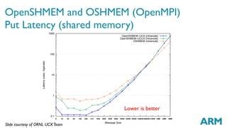 Ucx An Open Source Framework For Hpc Network Ap Is And Beyond PPT