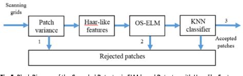 Figure 1 From Tracking Learning Detection Using Extreme Learning