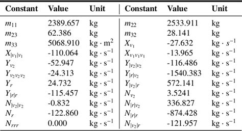 Table 1 From Deep Active Learning For Nonlinear System Identification Semantic Scholar