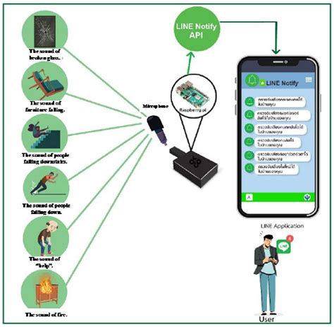 Figure 2 From Automatic Sound Detection And Notification System Using