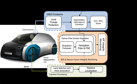 Onboard Multisensor System Architecture Download Scientific Diagram