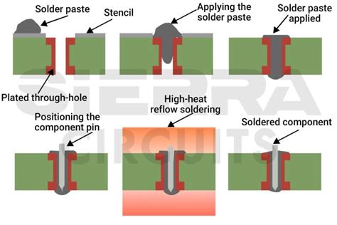 Solder Paste Sierra Circuits