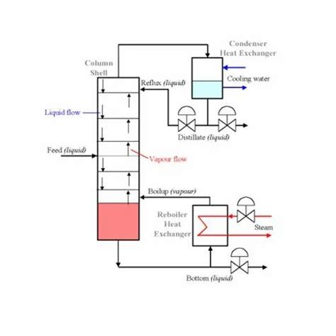 Process Design For Any Type Of Column In Karamsad Id 21814340797