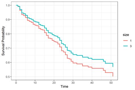 R Predicted Survival Curves Using Corrected Group Prognosis Method