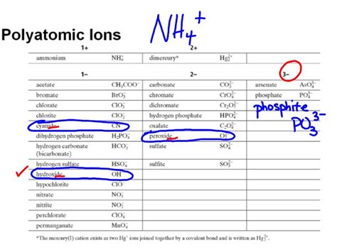 Chemistry Practiced Writing Formulas Using Polyatomic Ions