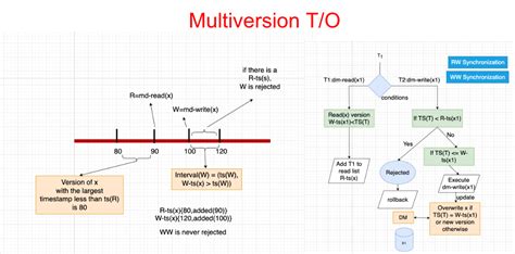 paper summary dynamic timestamp allocation for reducing transaction