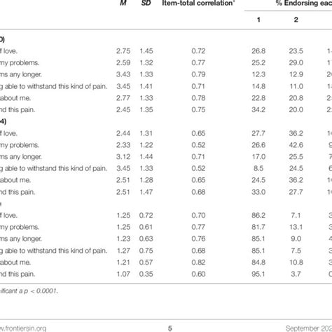 Pdf The Brief Suicide Cognitions Scale Development And Clinical Application