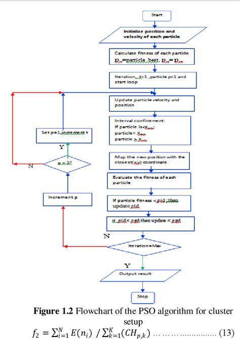 Figure 13 From Design Optimization Of Energy And Delay Efficient Wireless Sensor Network With