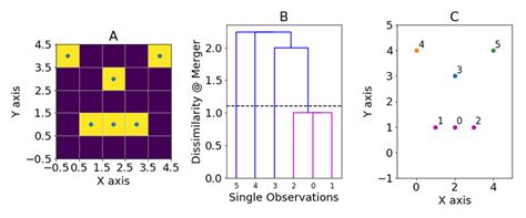 Sample Data Showcasing Hierarchical Clustering With Single Linkage A Download Scientific