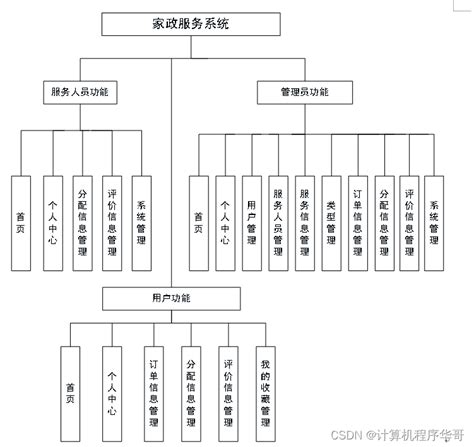 计算机毕设（附源码）java ssm家政服务系统 家政服务系统毕业设计源码 csdn博客