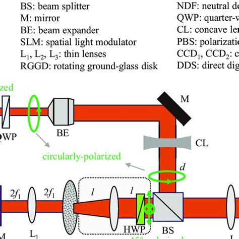 Schematics Of An Experimental Setup For Optical Image Encryption Into Download Scientific