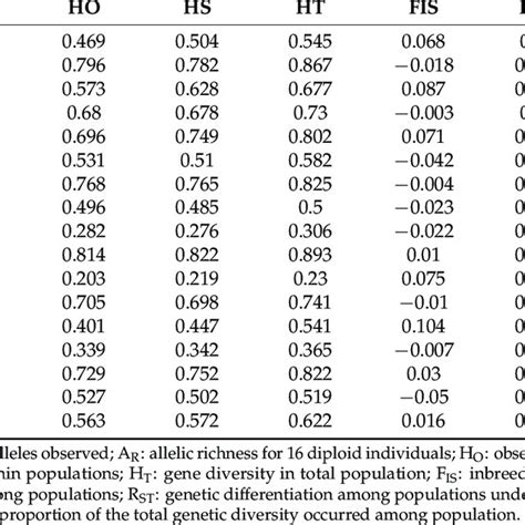 Genetic Diversity Of Castanopsis Sclerophylla At The 16 Retained Download Scientific Diagram