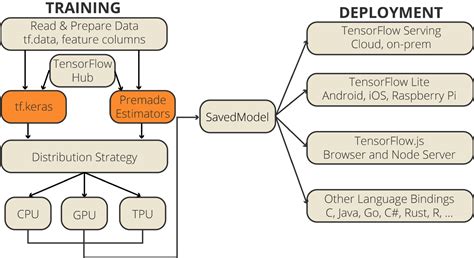 Part G 3 Ways To Create A Keras Model With Tensorflow 20 En Deep