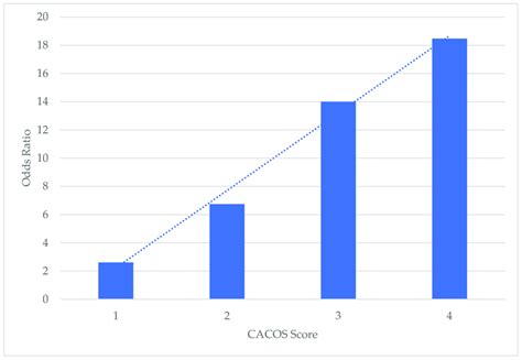 Inpatient Mortality Post Cardiac Arrest In Active Cancer By Cardiac