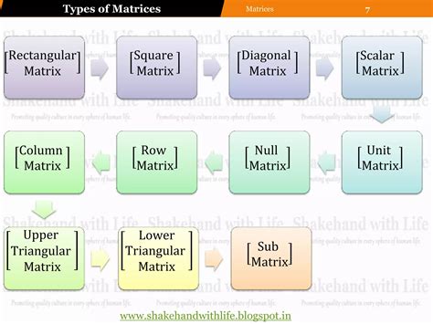 Introduction Of Matrices PDF