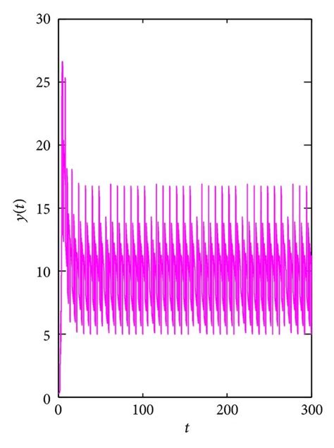 Dynamical Behavior Of System 22 The Parameter Values Are As Follows