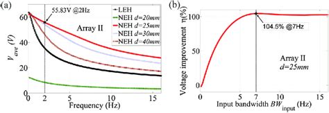 The Average Voltage Output And Improvement A The Average Voltage