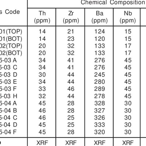 Trace Elements Analysis Results Of Sediment Sample Download Table