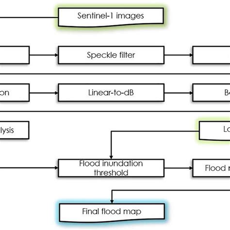Synthetic Aperture Radar Sar Image Processing Steps During The Flood Download Scientific