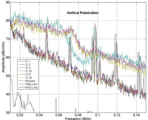 linear log plot of emission from next thruster from 10 khz to 150 khz