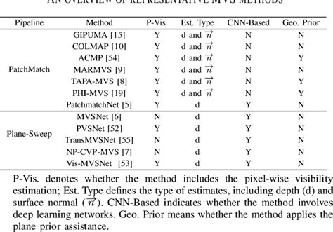 Table Ii From A Survey Of Patchmatch Based Multi View Stereo Semantic Scholar