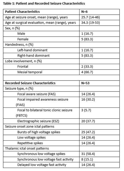 Thalamic Ictal Patterns In Patients With Drug Resistant Focal Epilepsy Undergoing