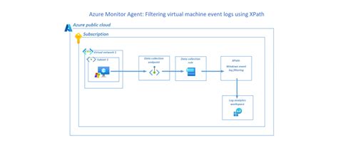 Azure Monitor Agent Filtering Virtual Machine Event Logs Using Xpath