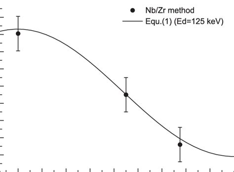 Angular Dependence Of Dt Neutron Energy The Neutron Energies Were Download Scientific Diagram