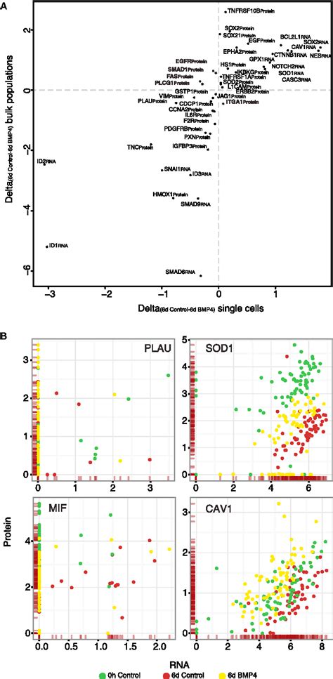 Figure 2 From Simultaneous Multiplexed Measurement Of Rna And Proteins In Single Cells