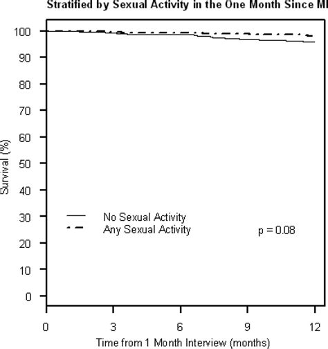 Patterns And Loss Of Sexual Activity In The Year Following Hospitalization For Acute Myocardial