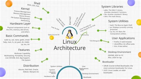Linux Architecture Entire By Arpan Mukherjee Ppt