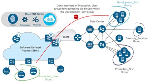 Segmentation Strategy Cisco Community