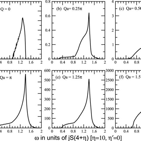 Powder Averaged Longitudinal Spin Spin Correlation Function For η 10 Download Scientific