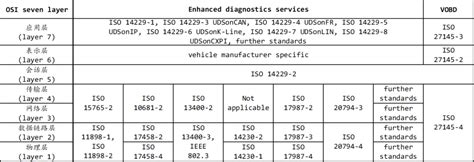 Iso 14229标准讲解：uds简介 N1xon