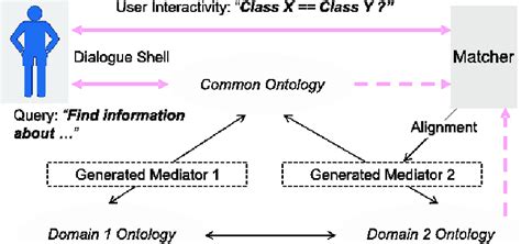 Dialogue Based Interactive Semantic Mediation Approach Download Scientific Diagram