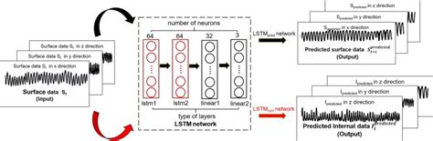Real Time Liver Tracking Algorithm Based On Lstm And Svr Networks For Use In Surface Guided