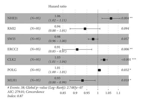 Develop Ddr Gene Signature A Univariate Cox Proportional Hazards Download Scientific Diagram