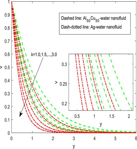 The Impact Of λ On Velocity Profiles Color Figure Can Be Viewed At